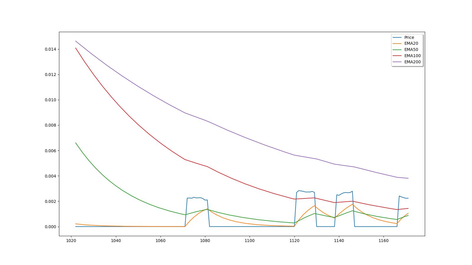Duckereum Exponential Moving Averages