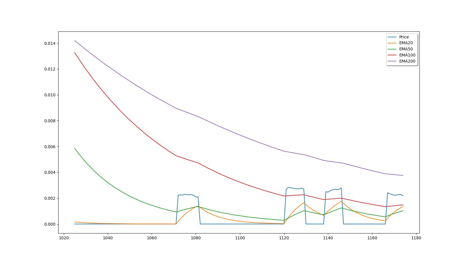 Duckereum Exponential Moving Averages