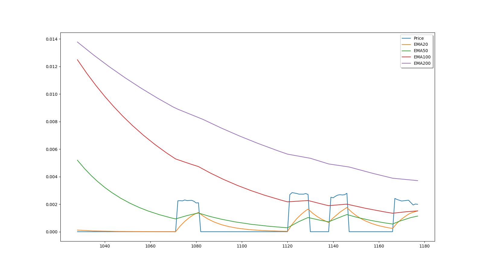 Duckereum Exponential Moving Averages