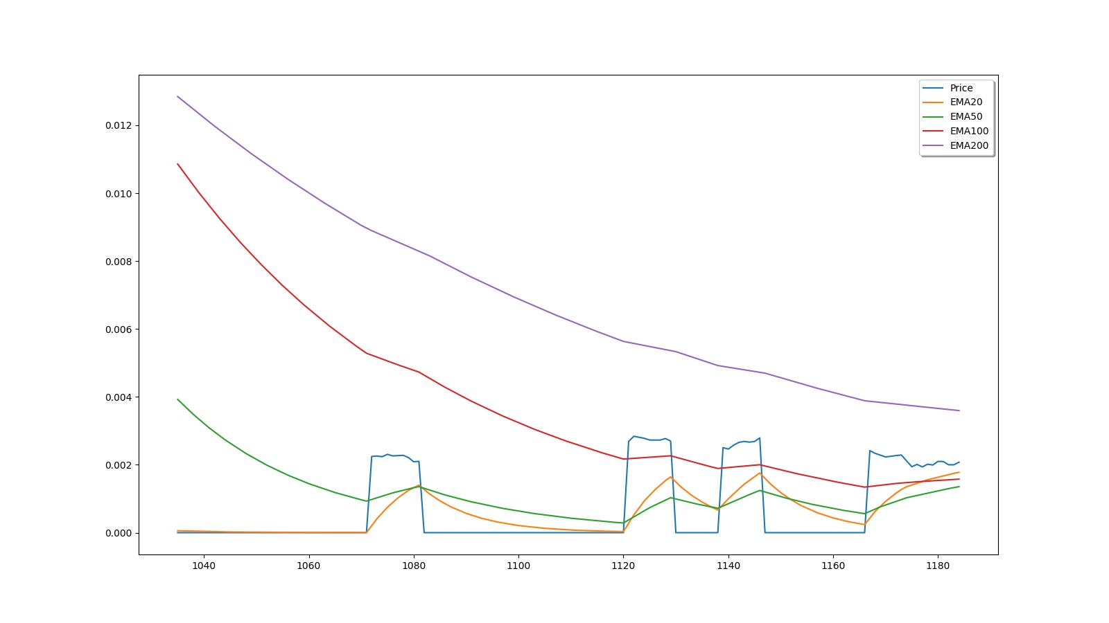 Duckereum Exponential Moving Averages