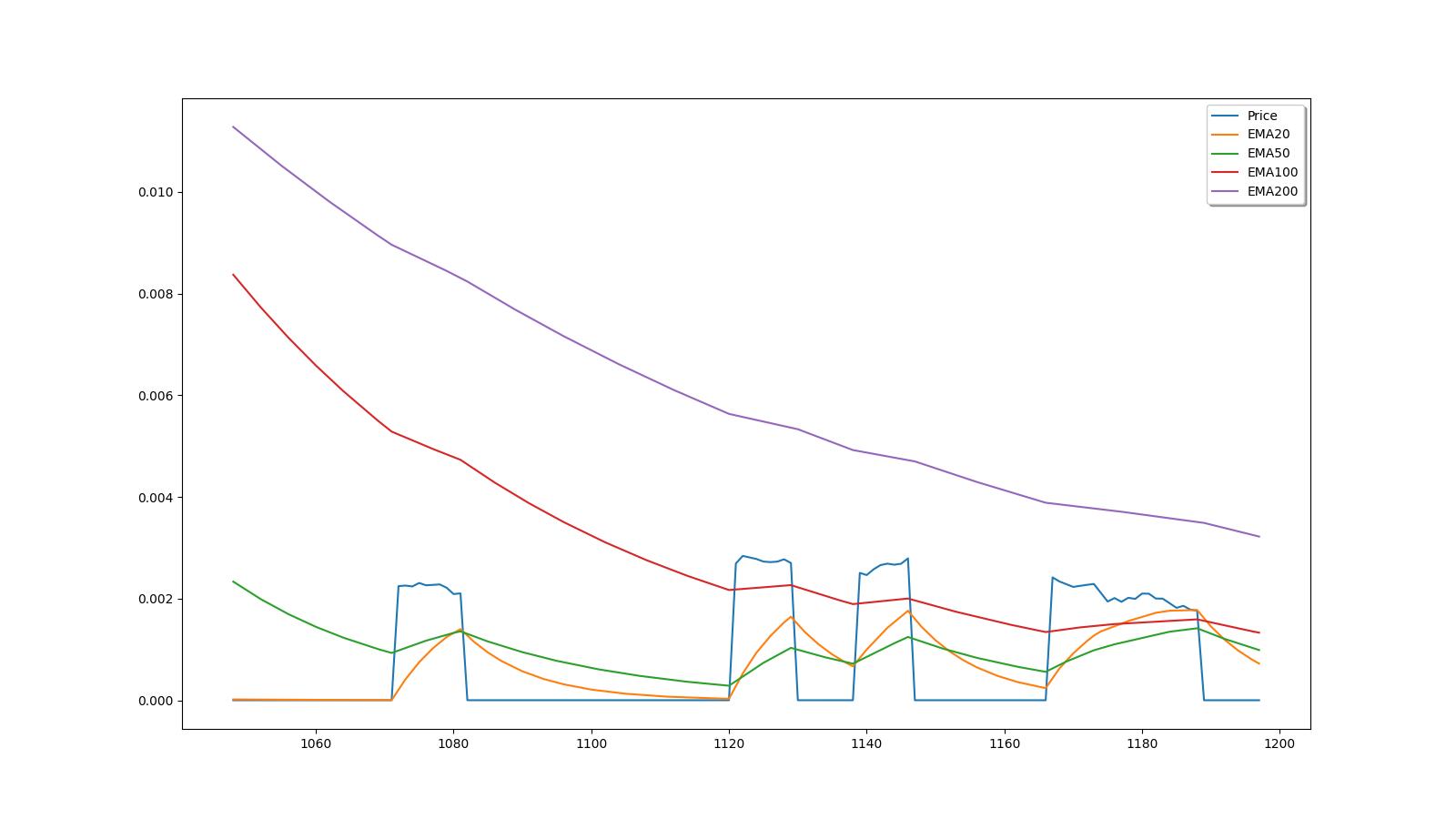 Duckereum Exponential Moving Averages