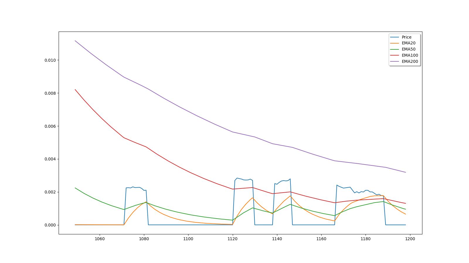 Duckereum Exponential Moving Averages