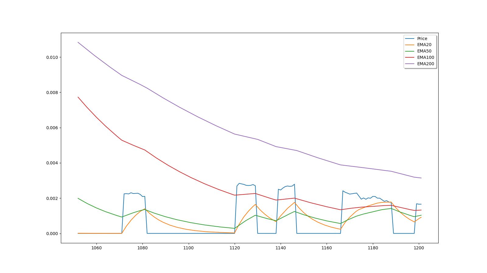 Duckereum Exponential Moving Averages