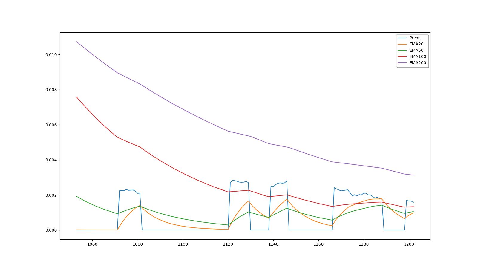 Duckereum Exponential Moving Averages