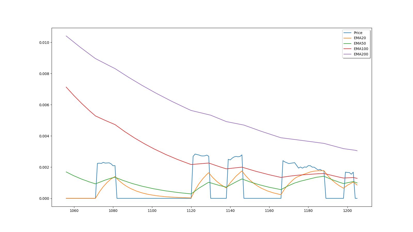 Duckereum Exponential Moving Averages
