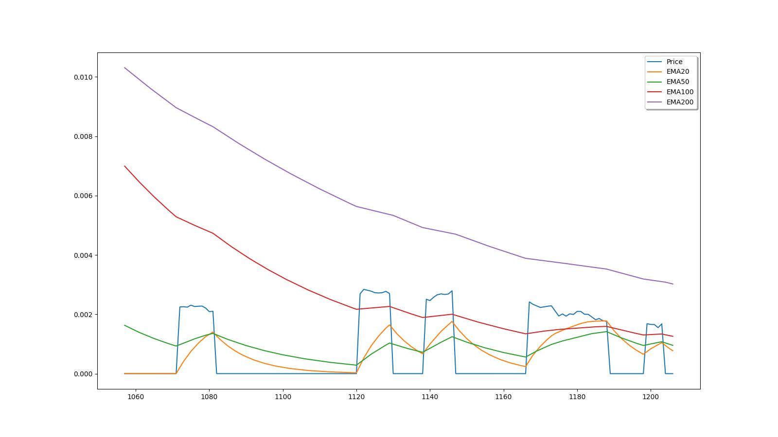 Duckereum Exponential Moving Averages