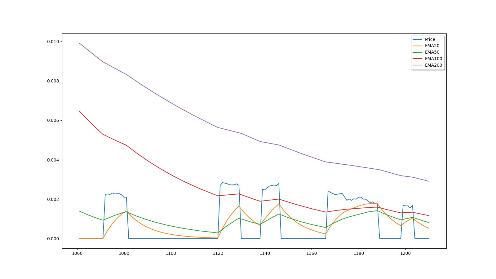 Duckereum Exponential Moving Averages
