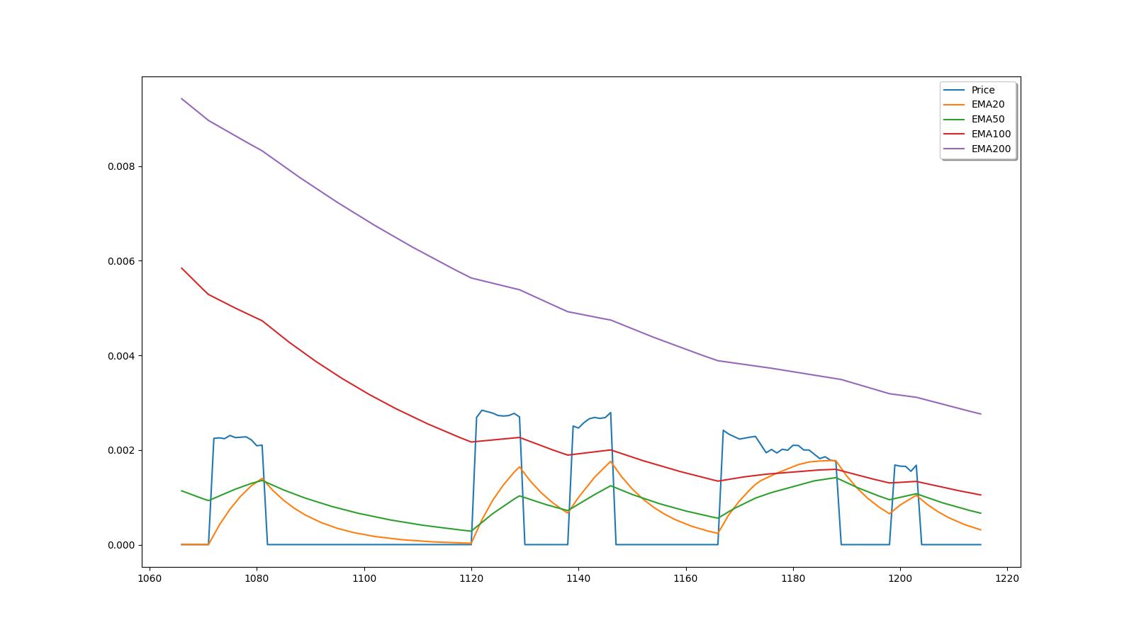 Duckereum Exponential Moving Averages
