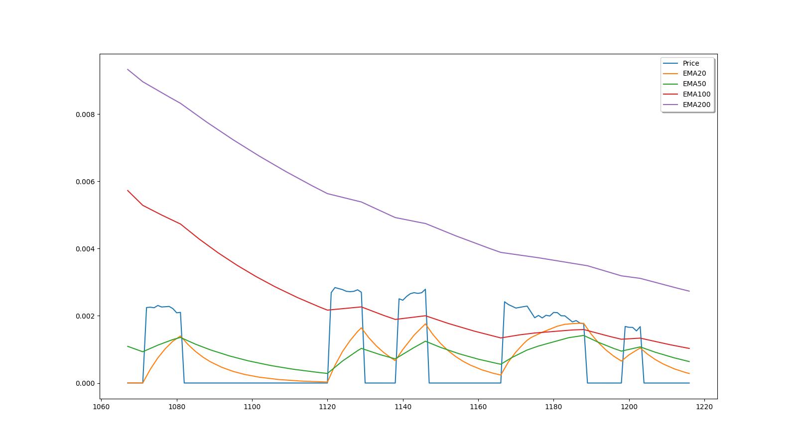 Duckereum Exponential Moving Averages