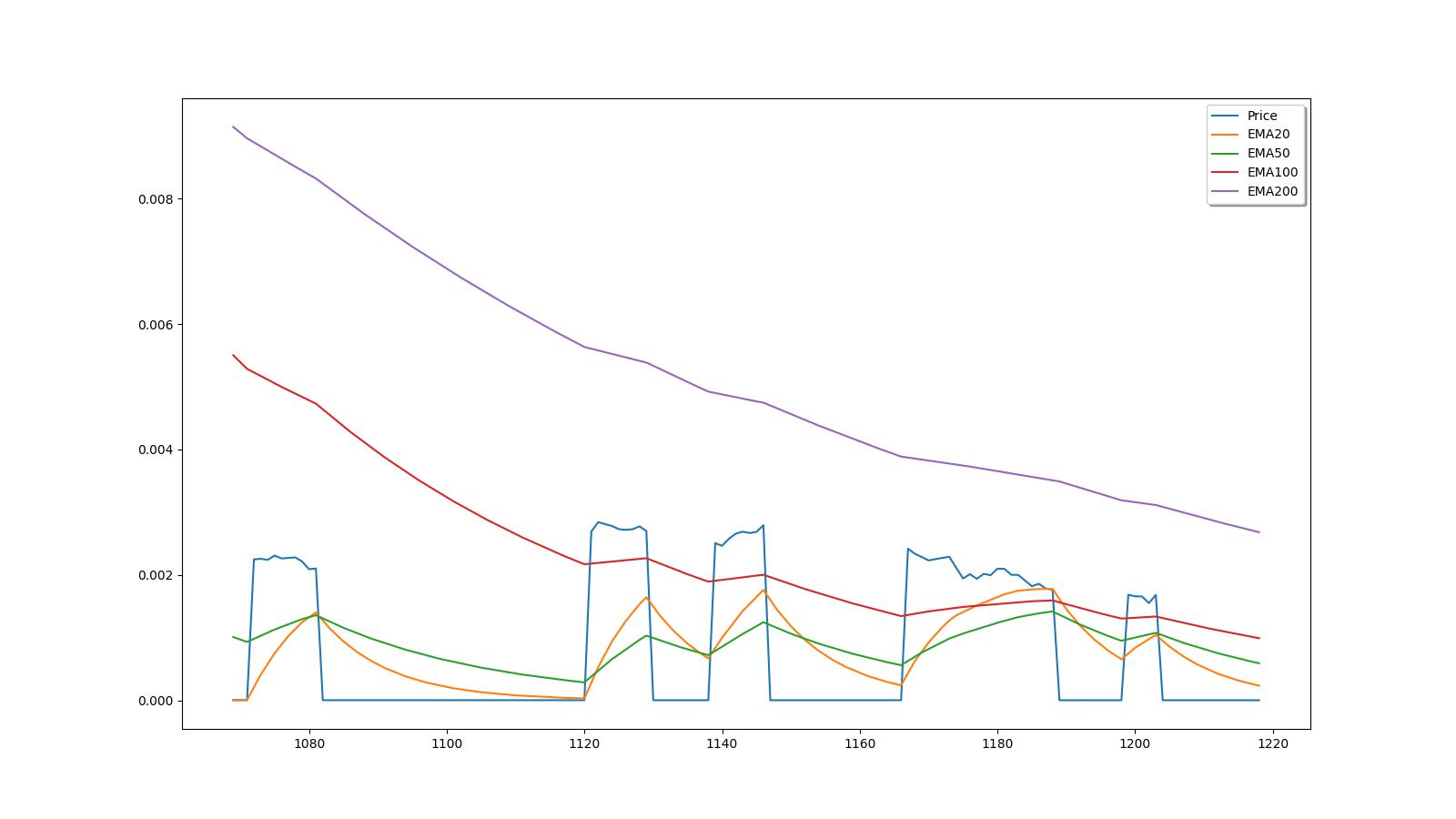 Duckereum Exponential Moving Averages