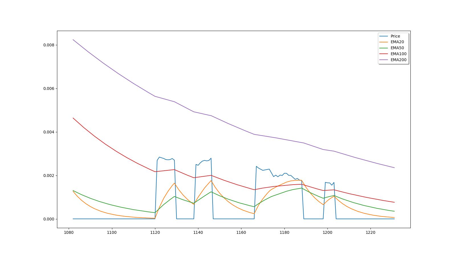 Duckereum Exponential Moving Averages
