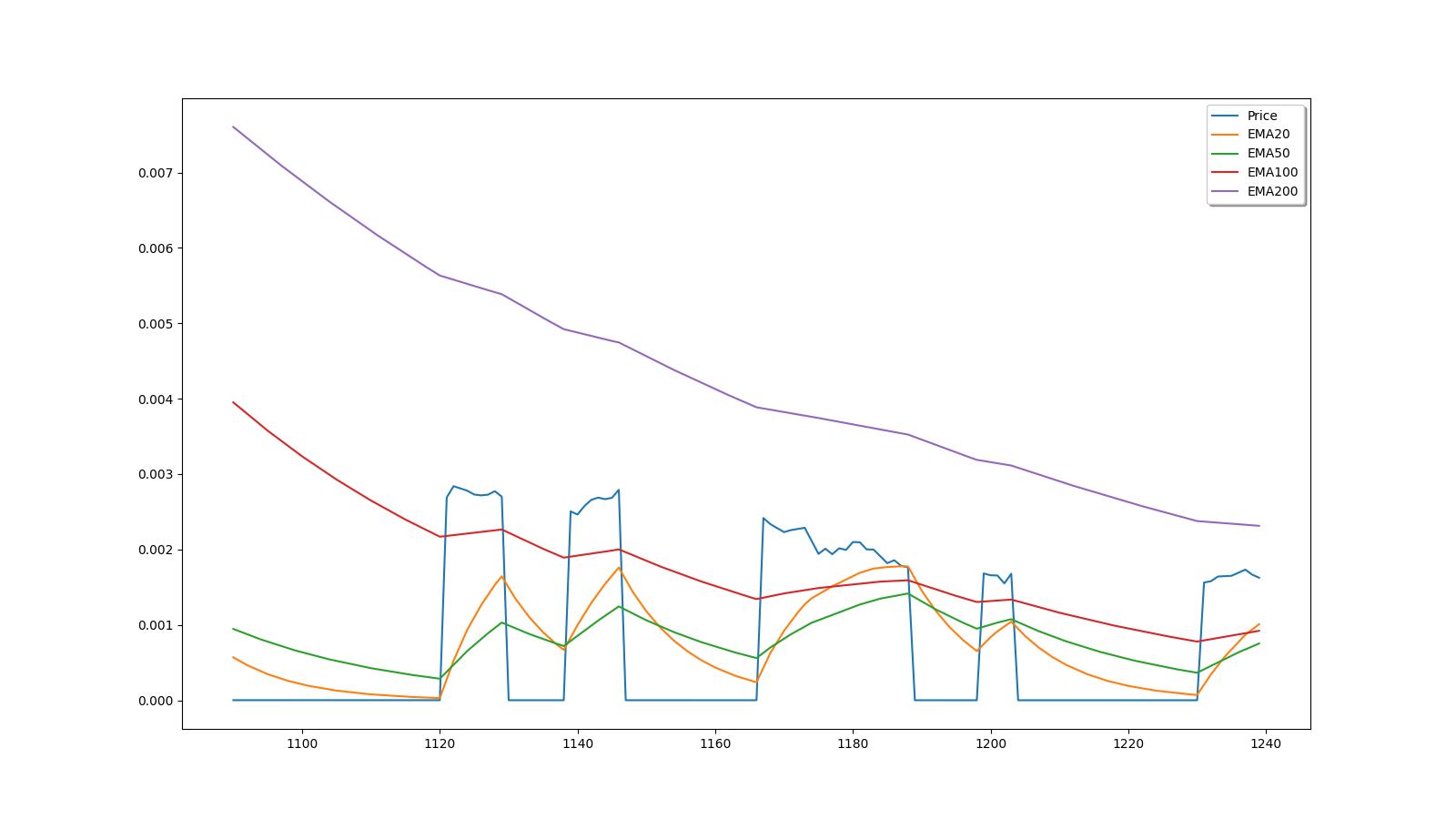 Duckereum Exponential Moving Averages
