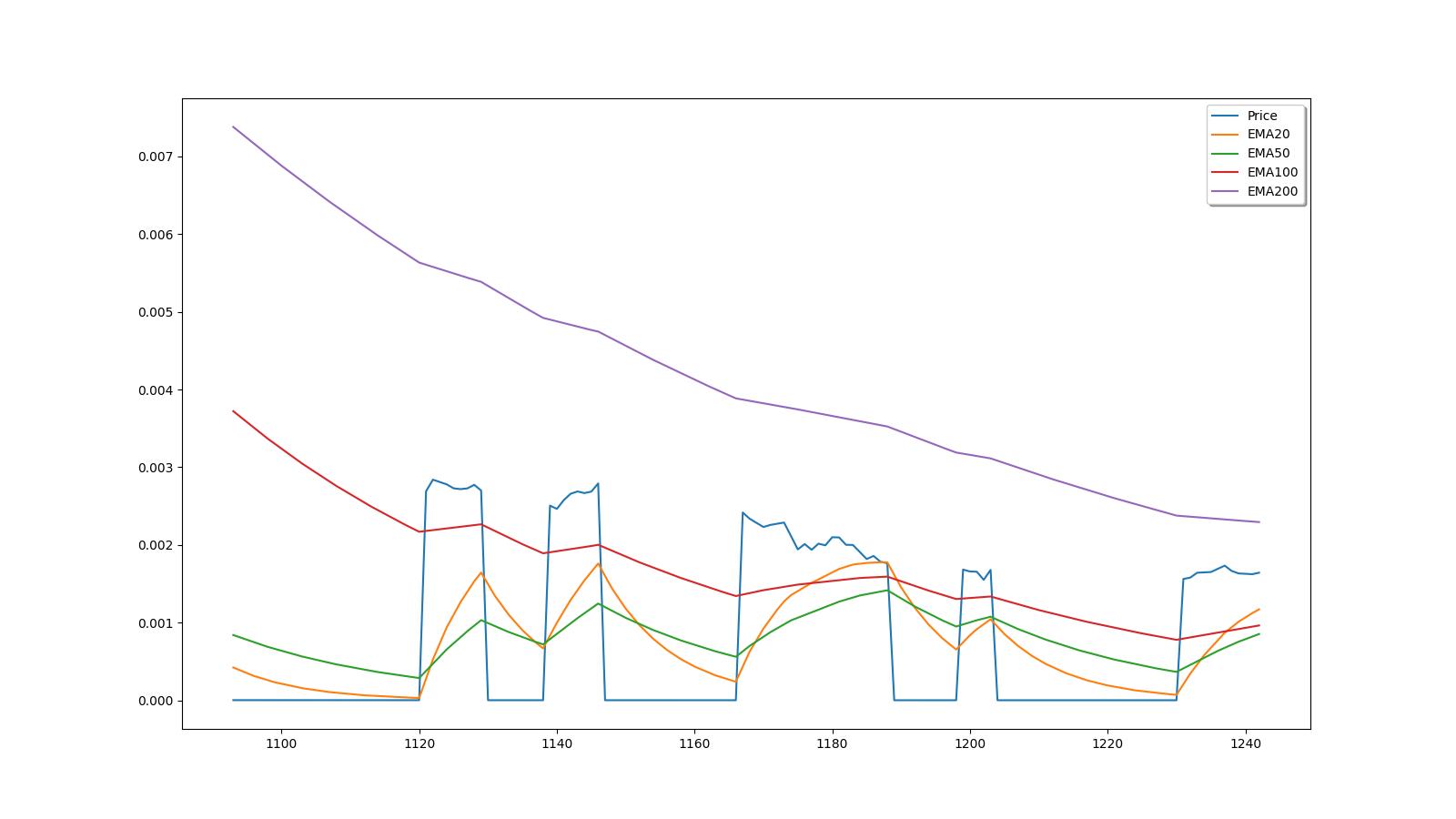 Duckereum Exponential Moving Averages