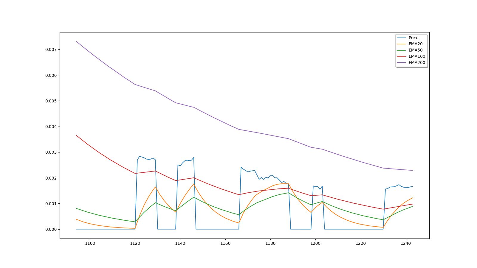 Duckereum Exponential Moving Averages
