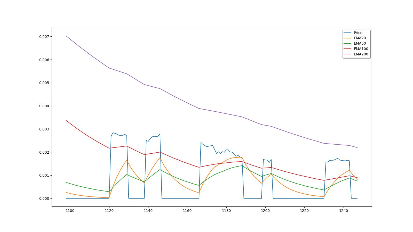 Duckereum Exponential Moving Averages