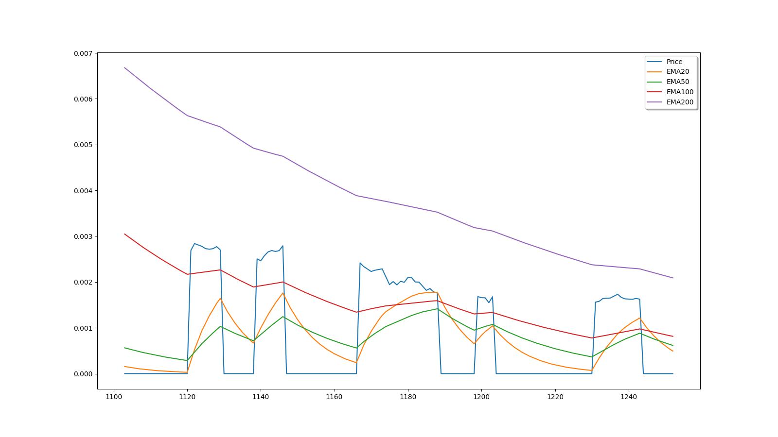 Duckereum Exponential Moving Averages