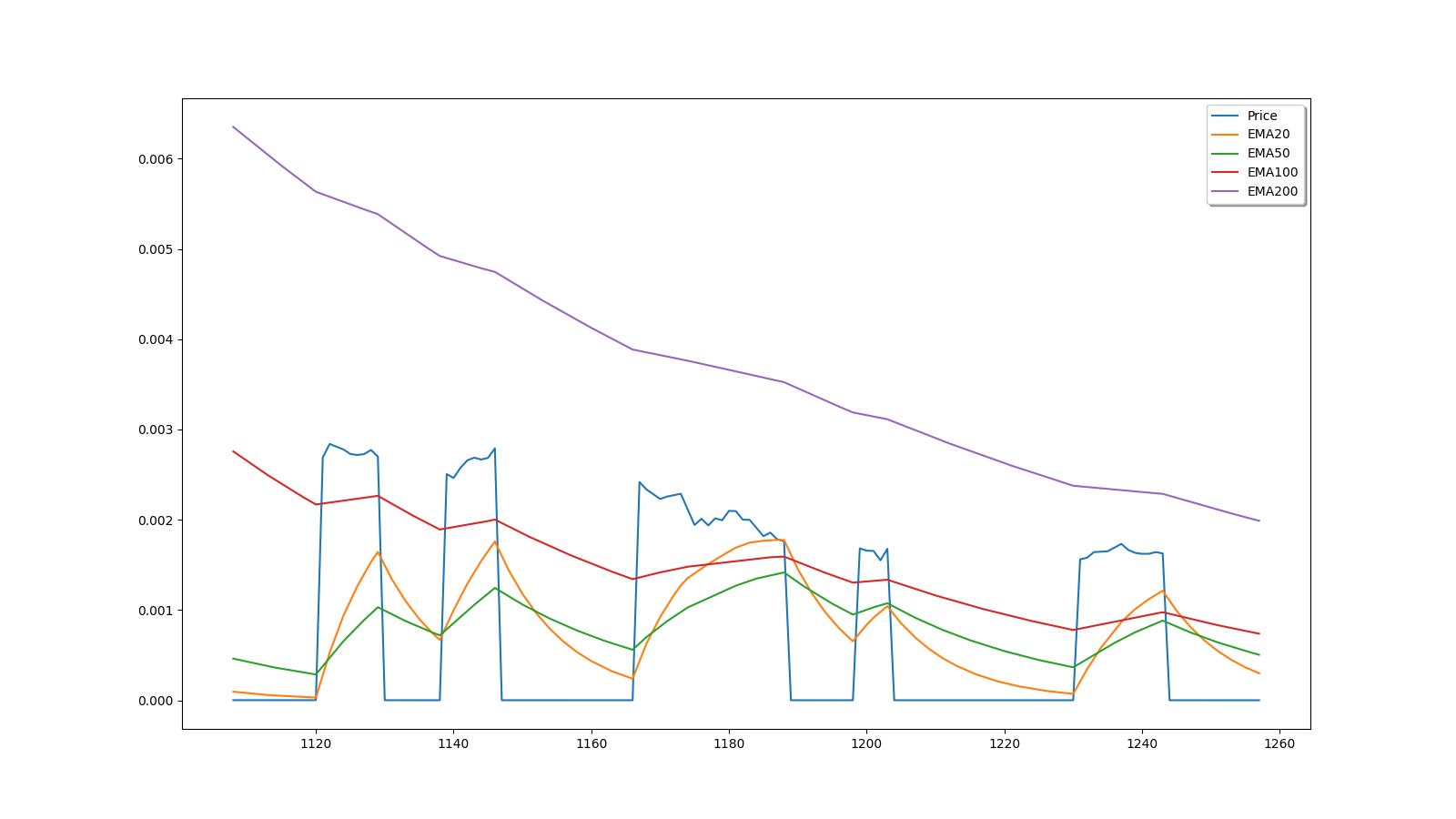 Duckereum Exponential Moving Averages