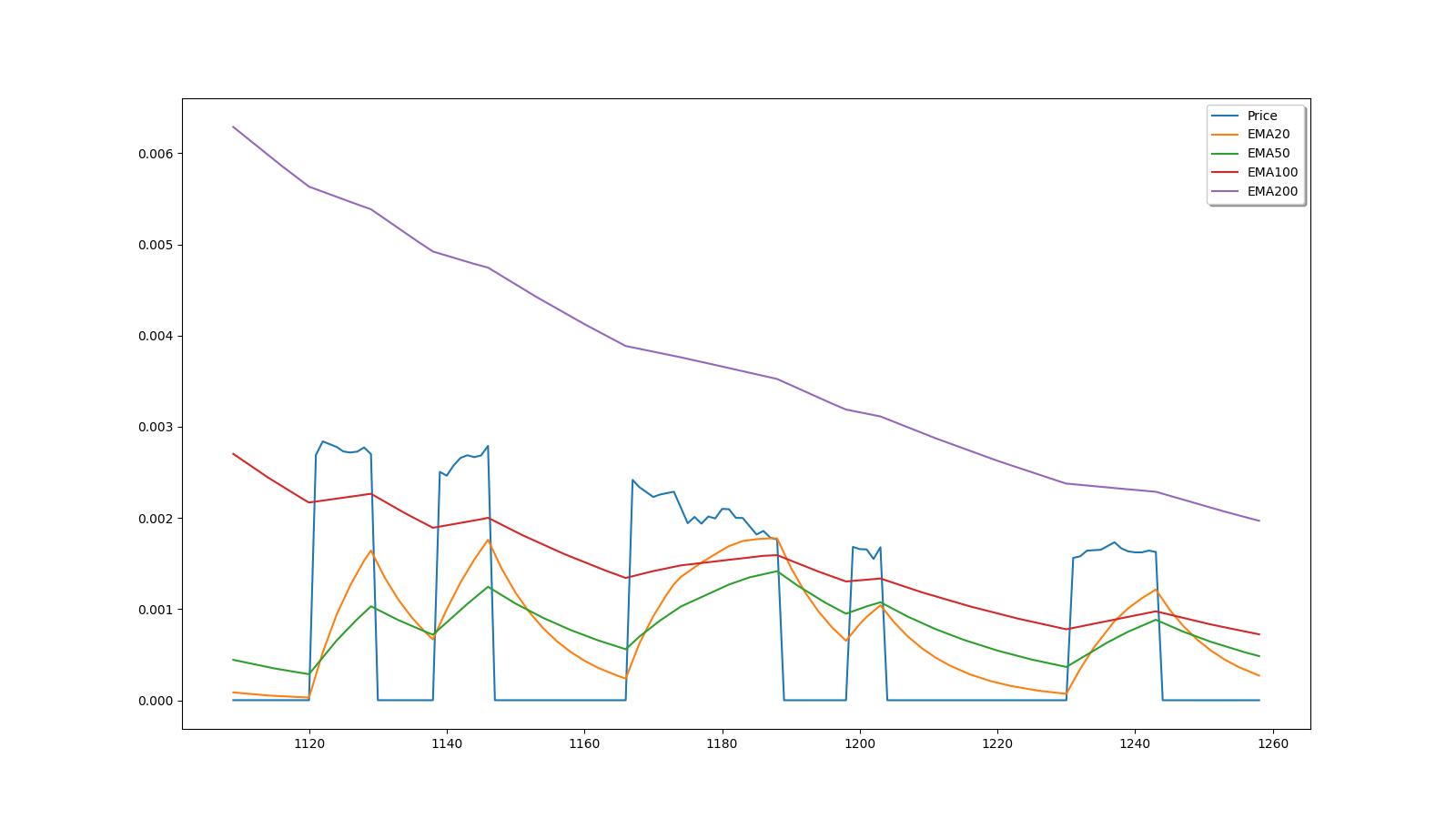 Duckereum Exponential Moving Averages