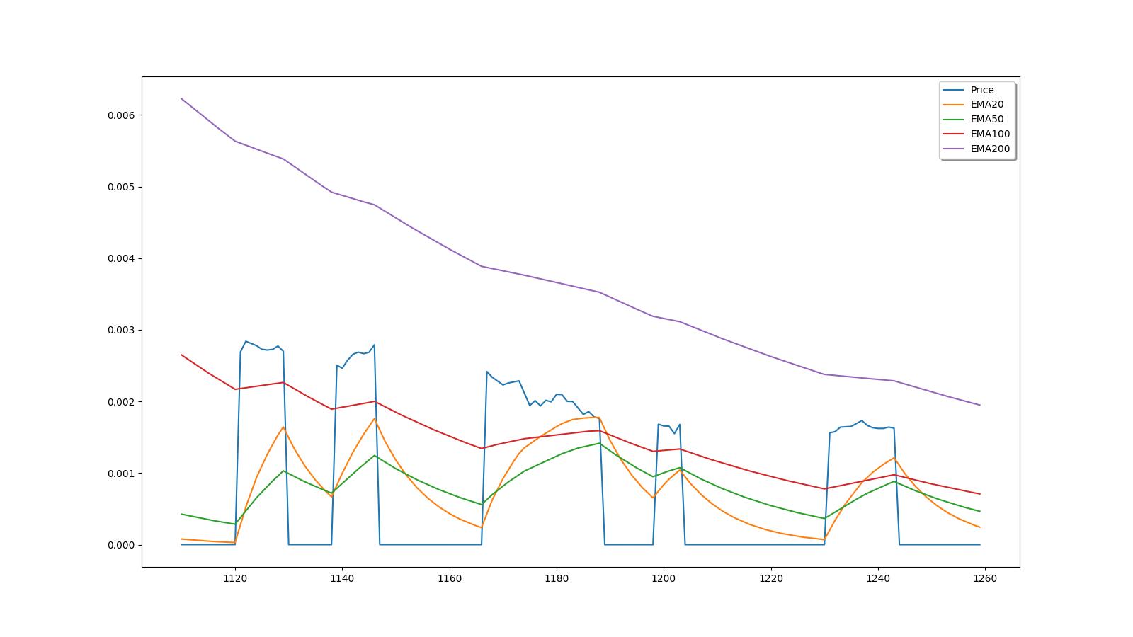Duckereum Exponential Moving Averages