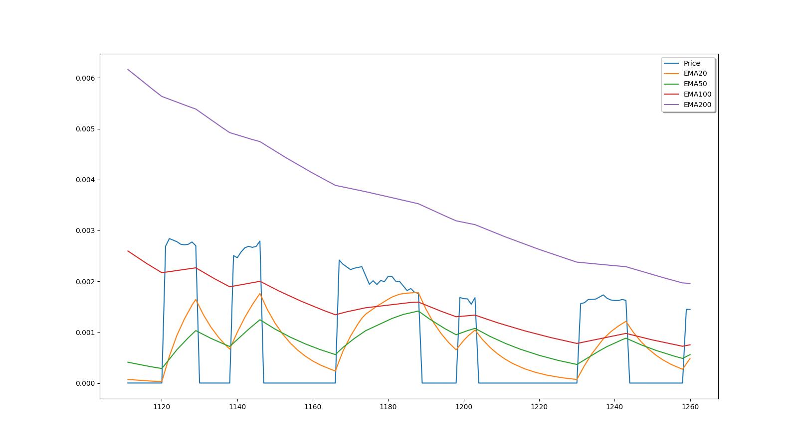 Duckereum Exponential Moving Averages