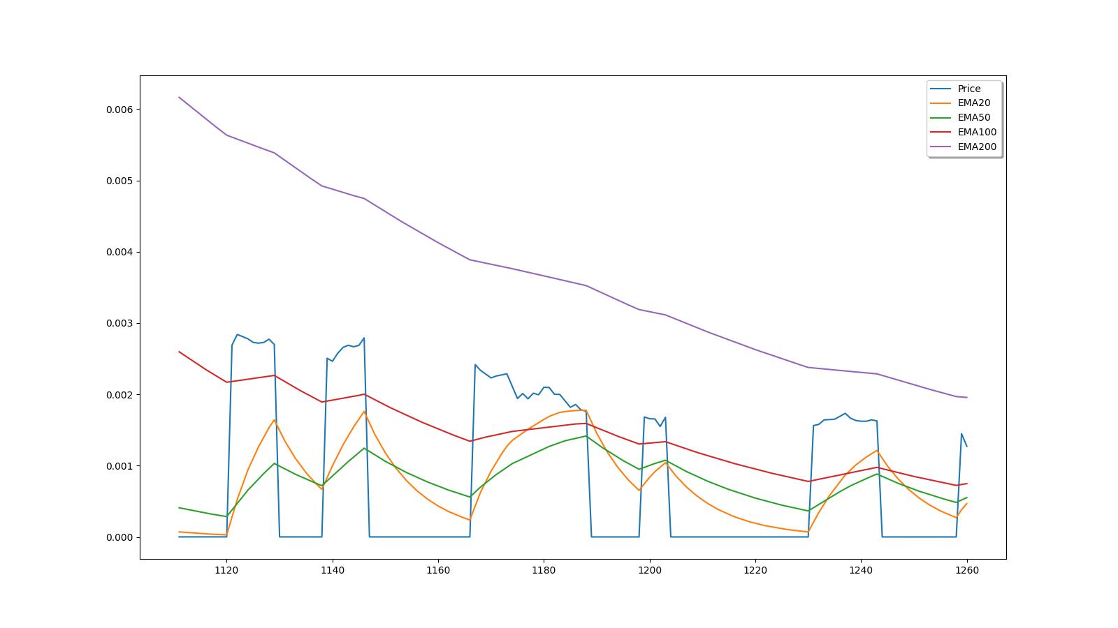 Duckereum Exponential Moving Averages