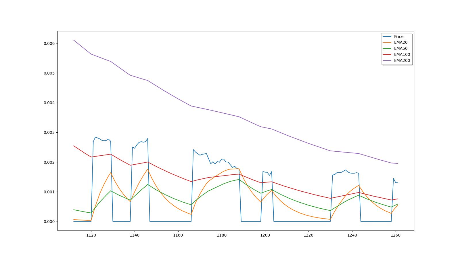 Duckereum Exponential Moving Averages