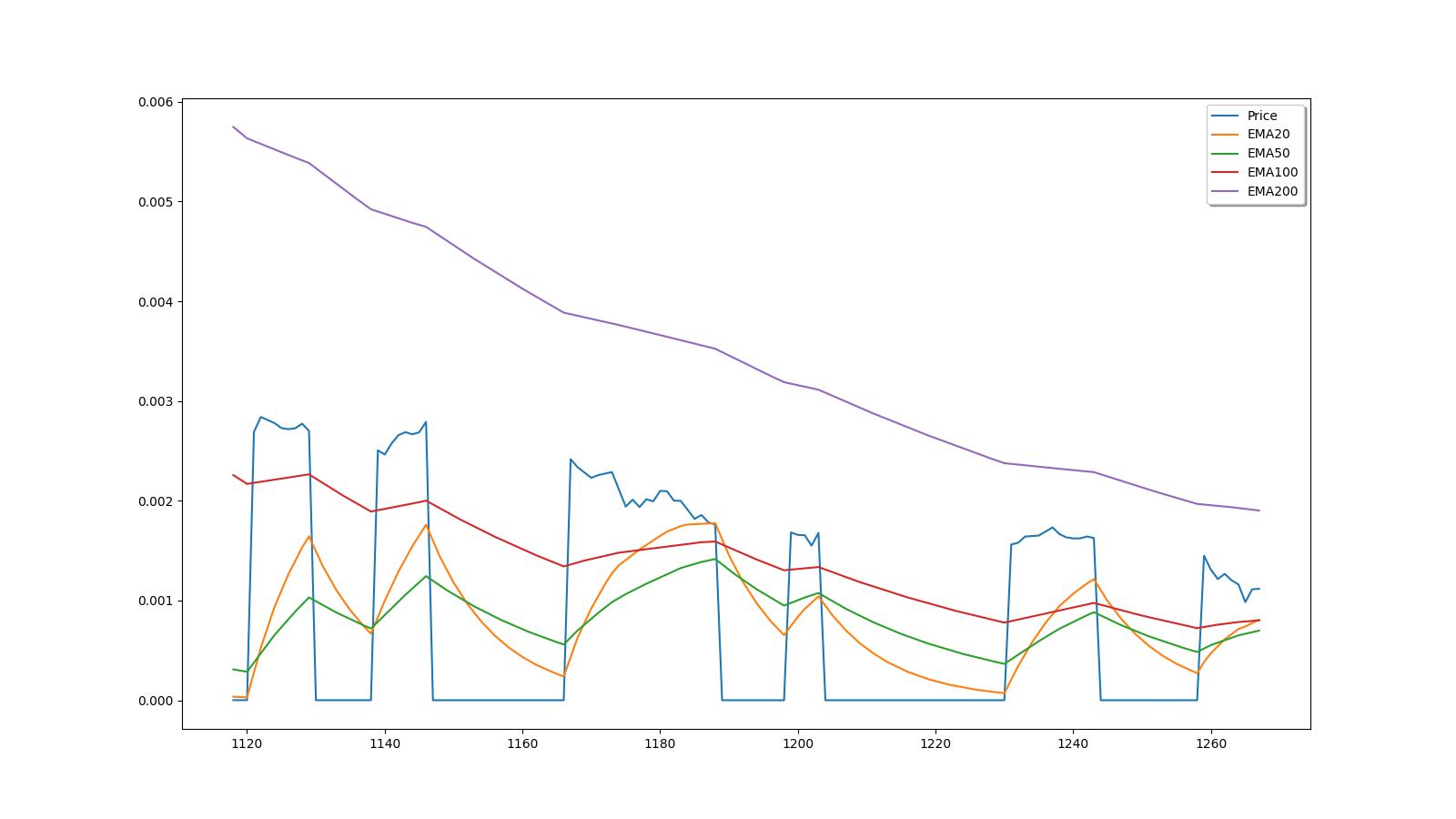 Duckereum Exponential Moving Averages