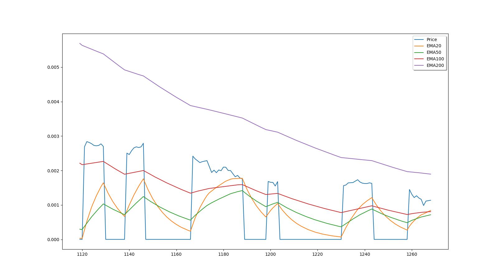 Duckereum Exponential Moving Averages