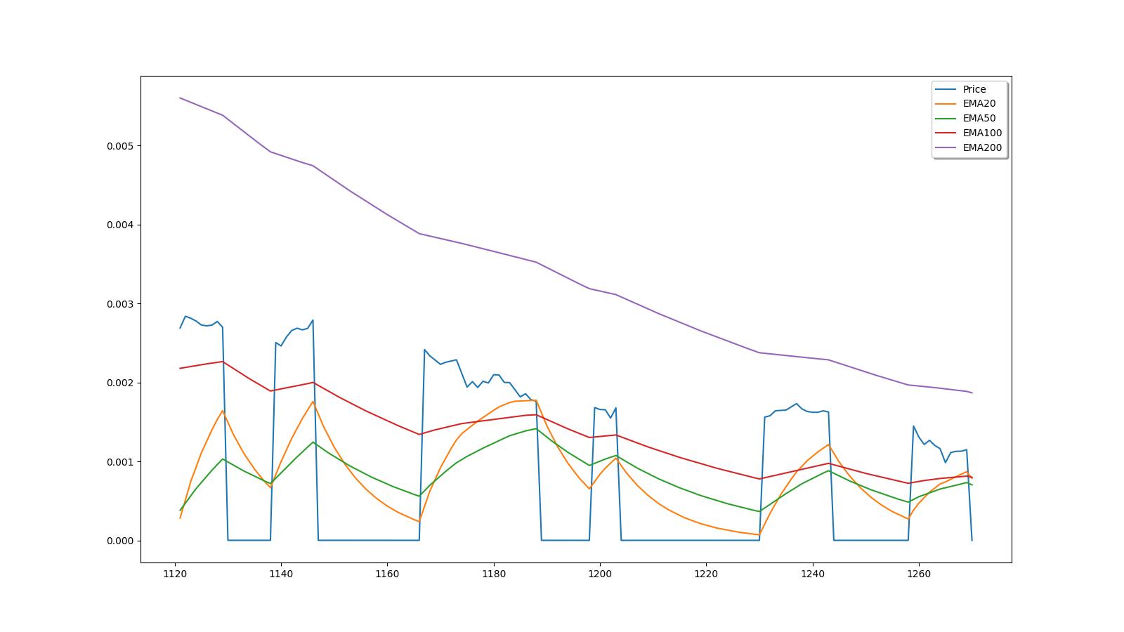 Duckereum Exponential Moving Averages
