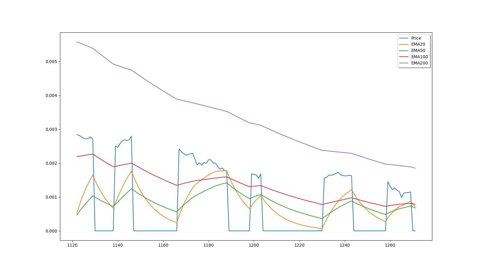 Duckereum Exponential Moving Averages