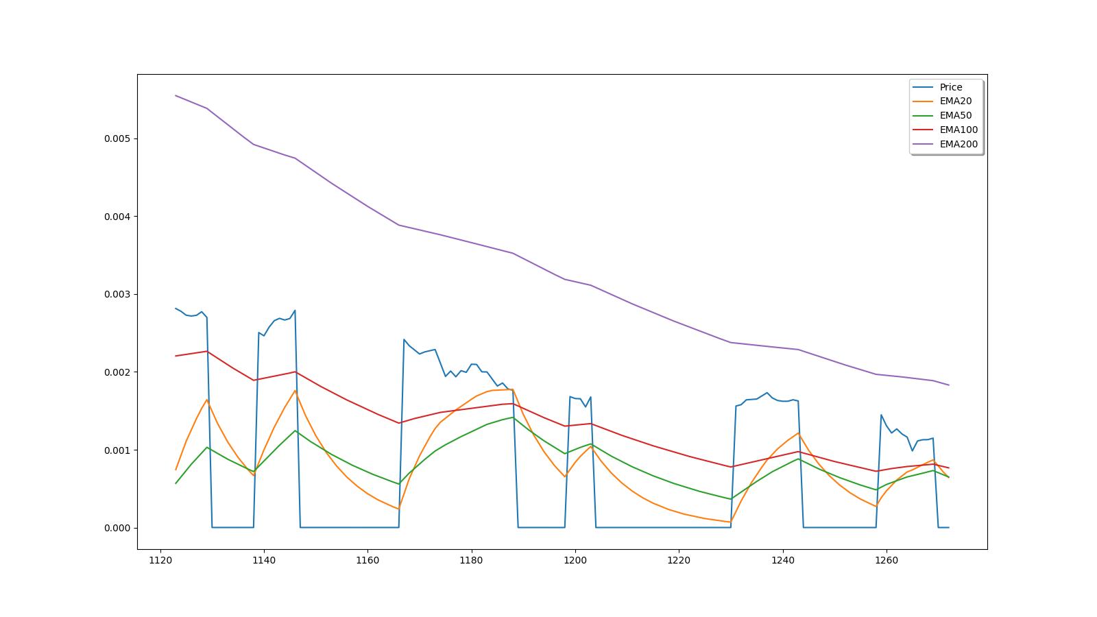 Duckereum Exponential Moving Averages