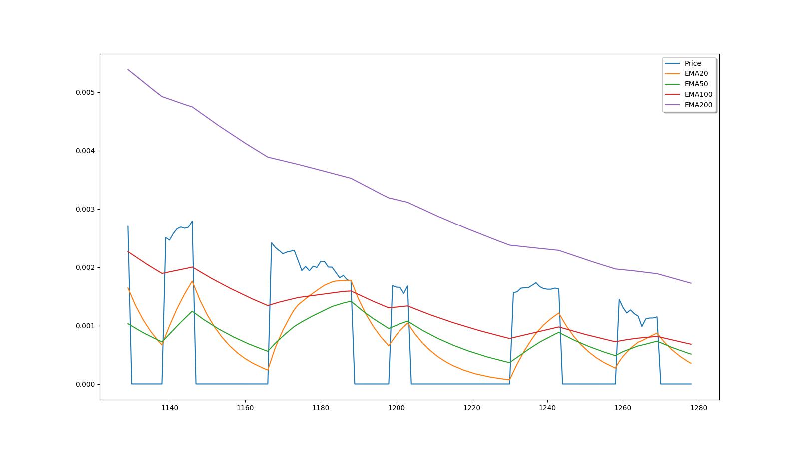 Duckereum Exponential Moving Averages