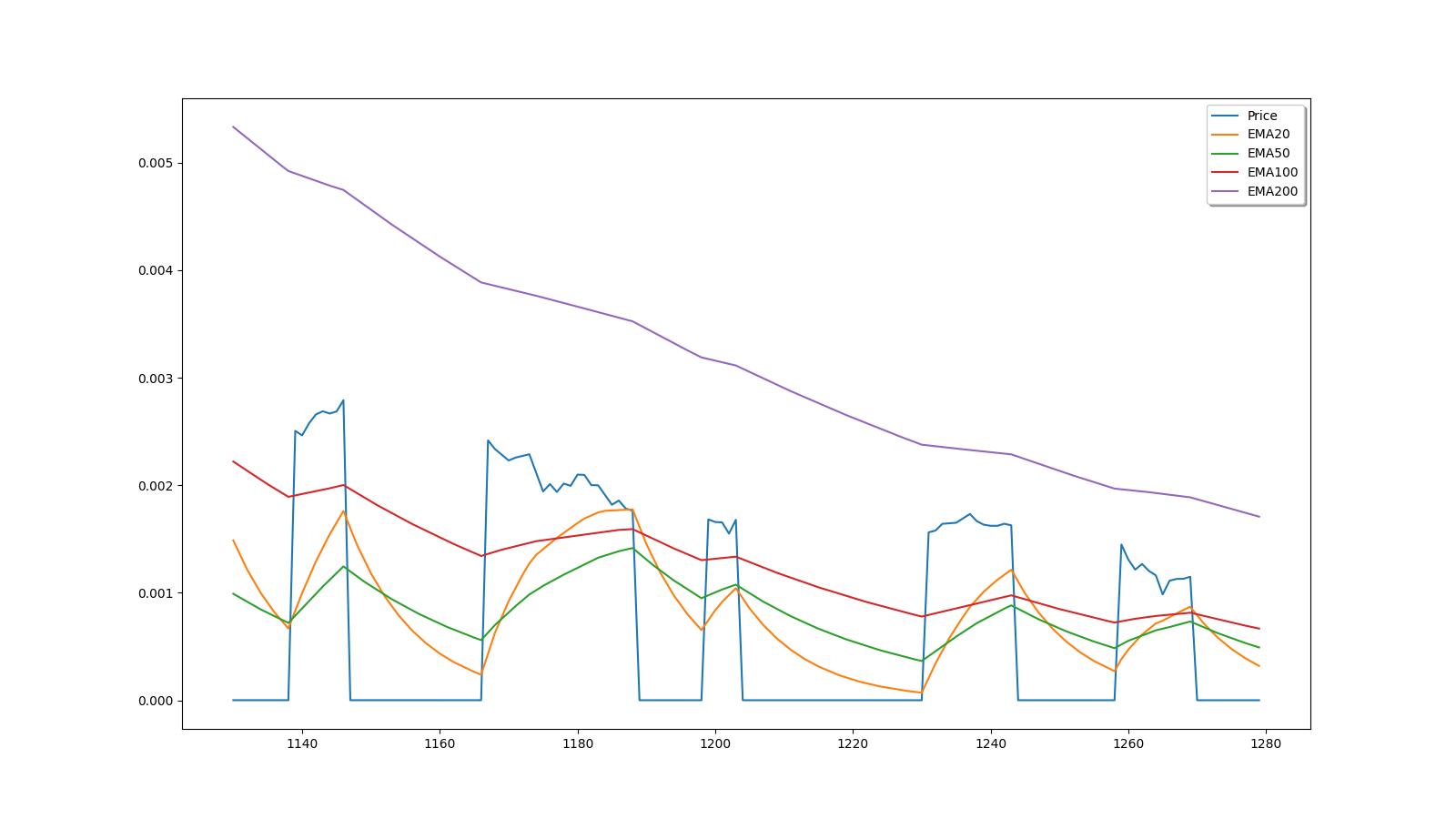 Duckereum Exponential Moving Averages