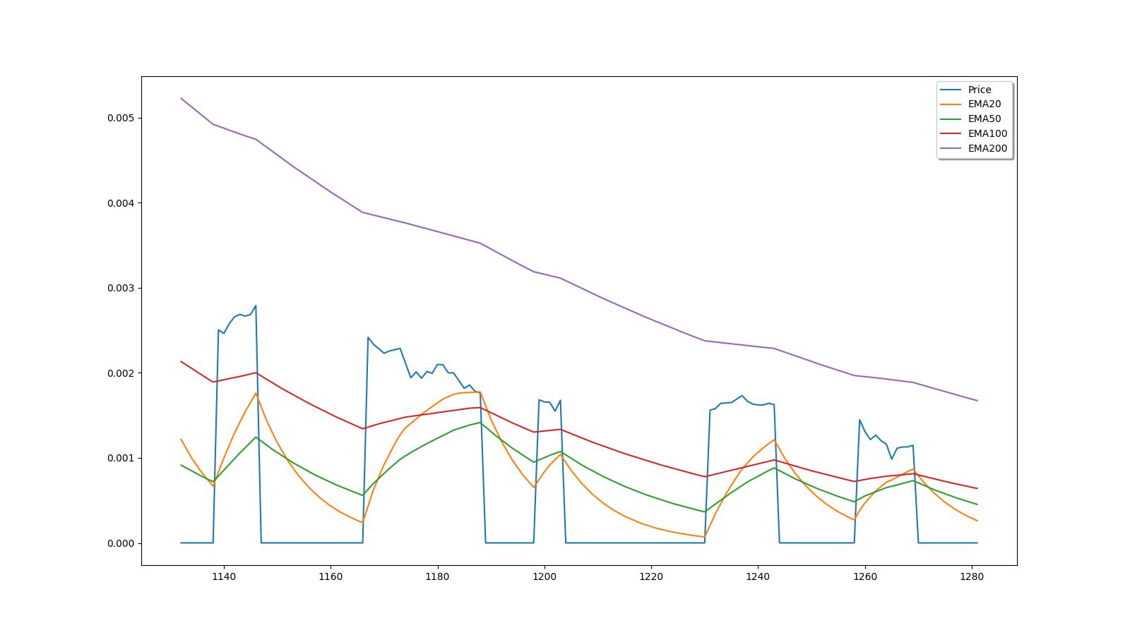Duckereum Exponential Moving Averages