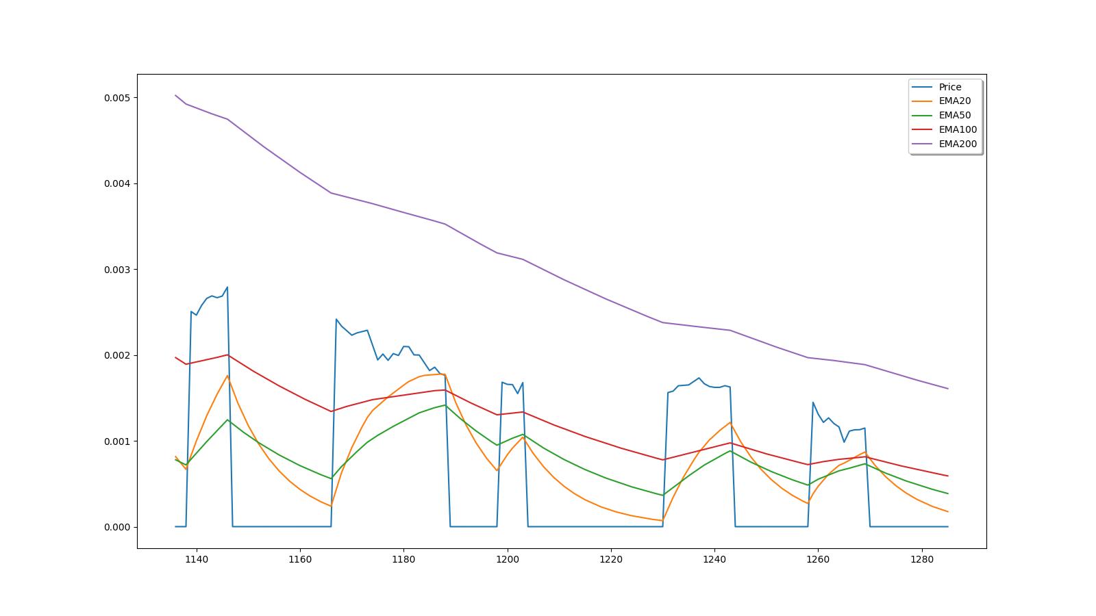 Duckereum Exponential Moving Averages