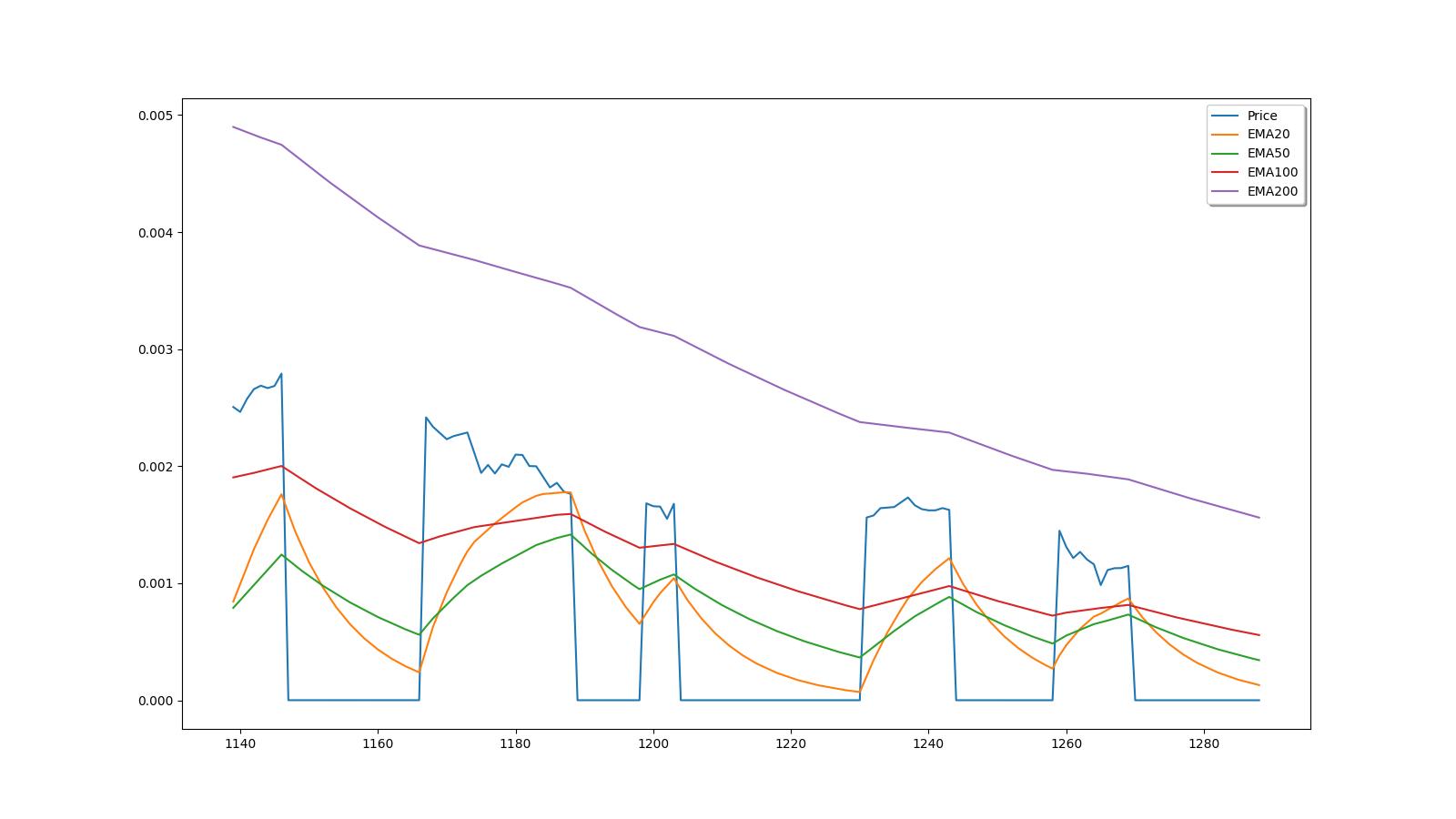 Duckereum Exponential Moving Averages