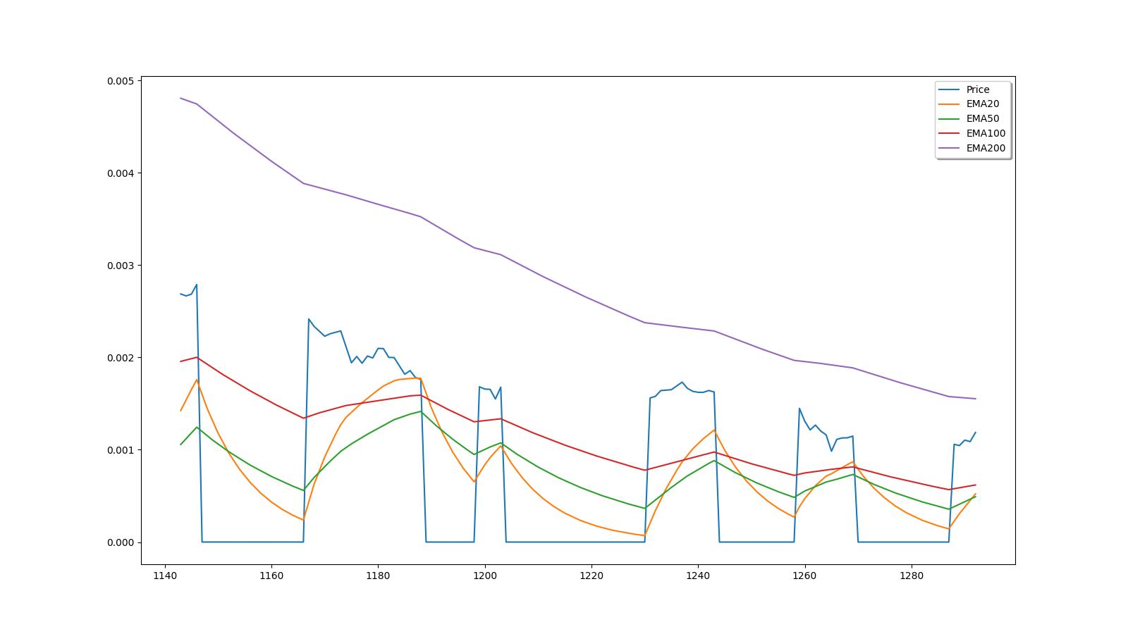 Duckereum Exponential Moving Averages