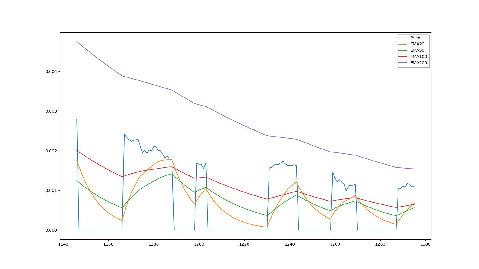Duckereum Exponential Moving Averages