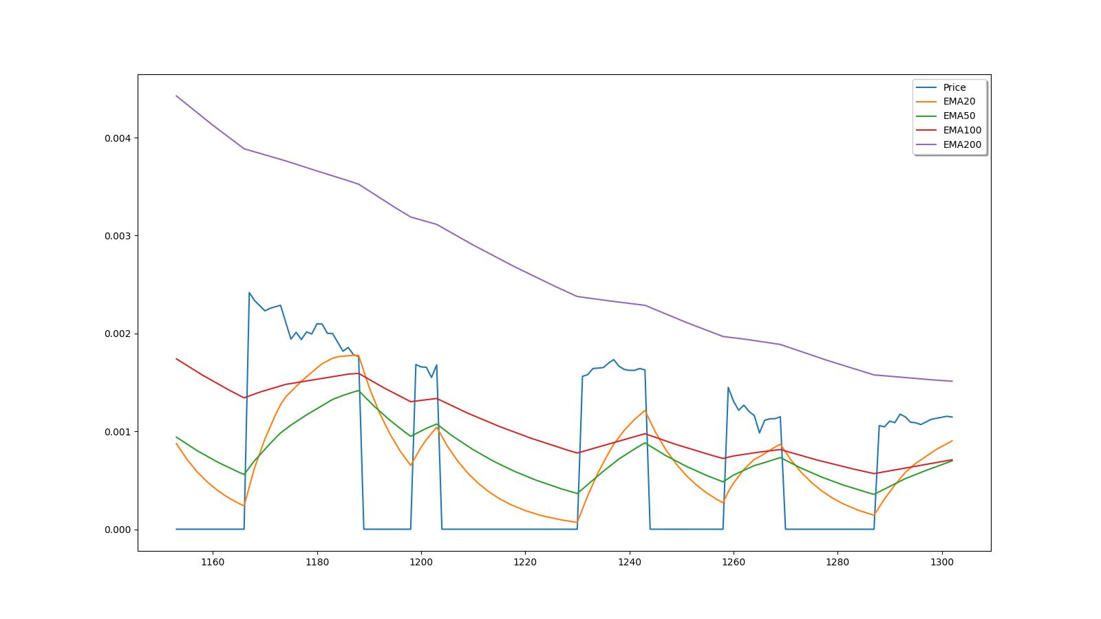 Duckereum Exponential Moving Averages