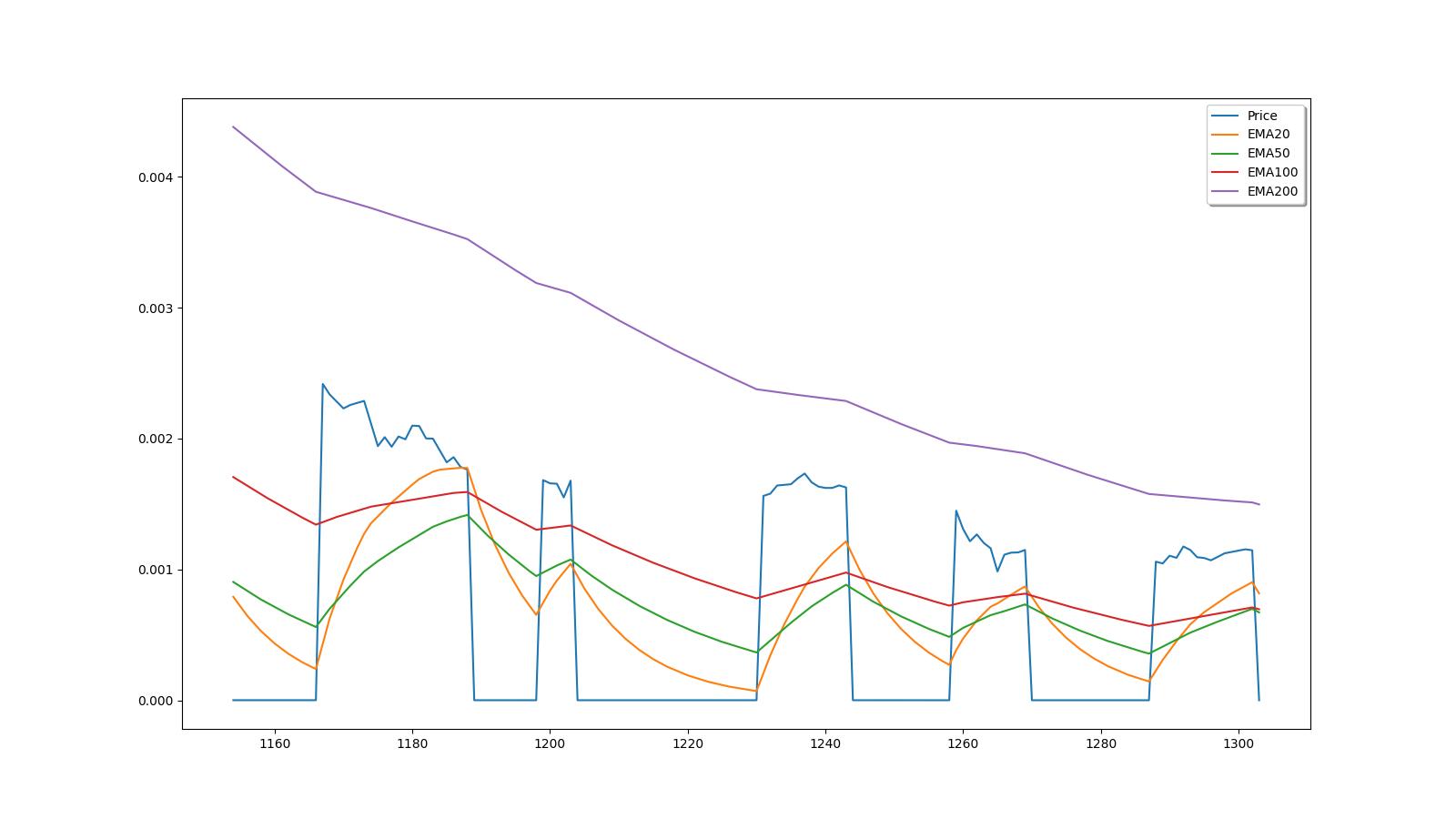 Duckereum Exponential Moving Averages
