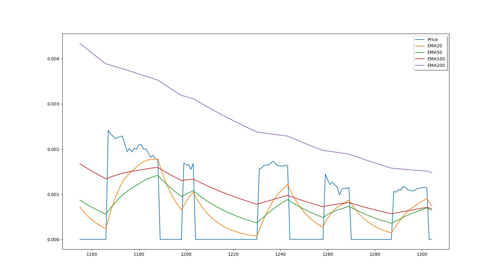 Duckereum Exponential Moving Averages