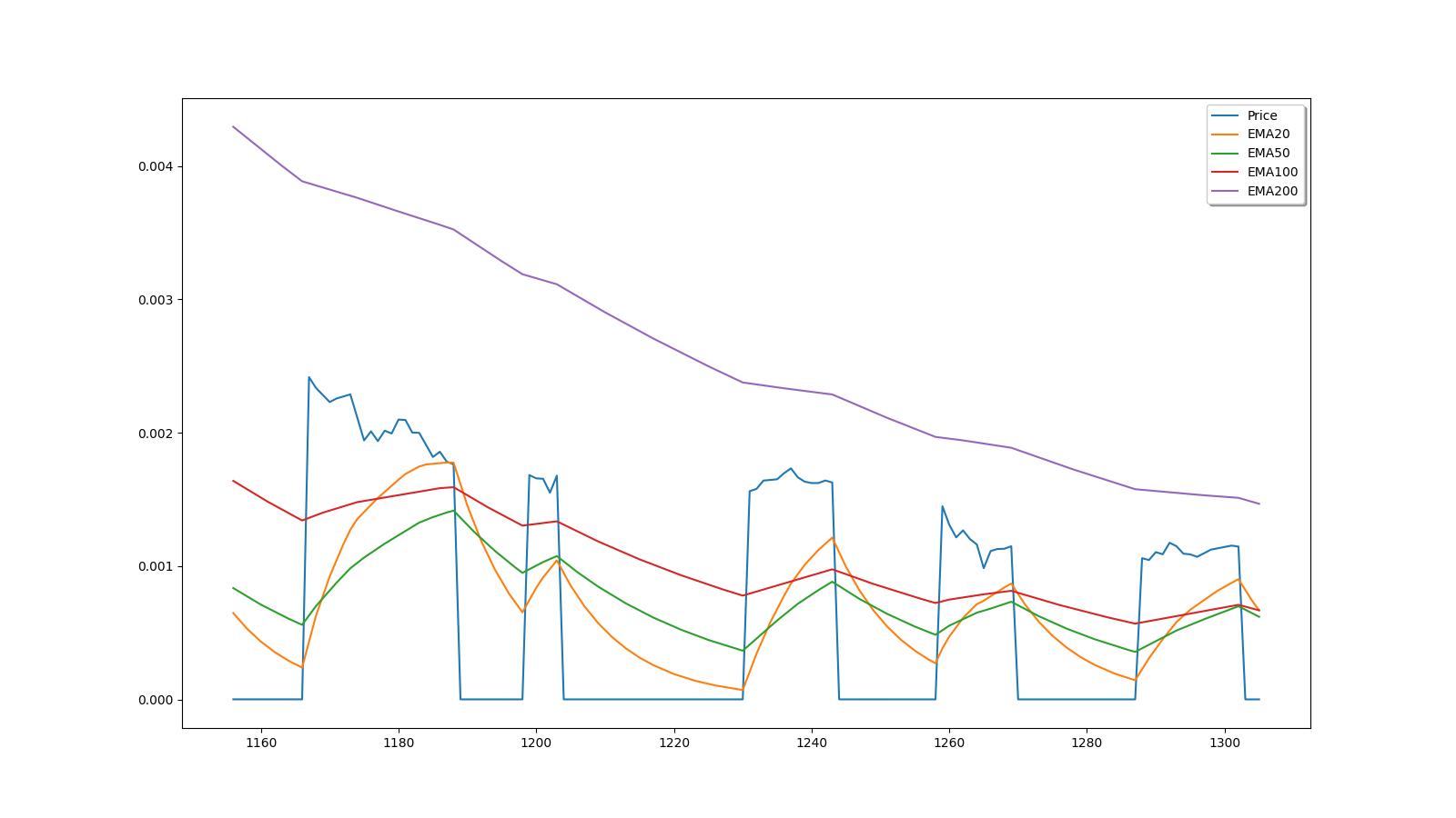 Duckereum Exponential Moving Averages