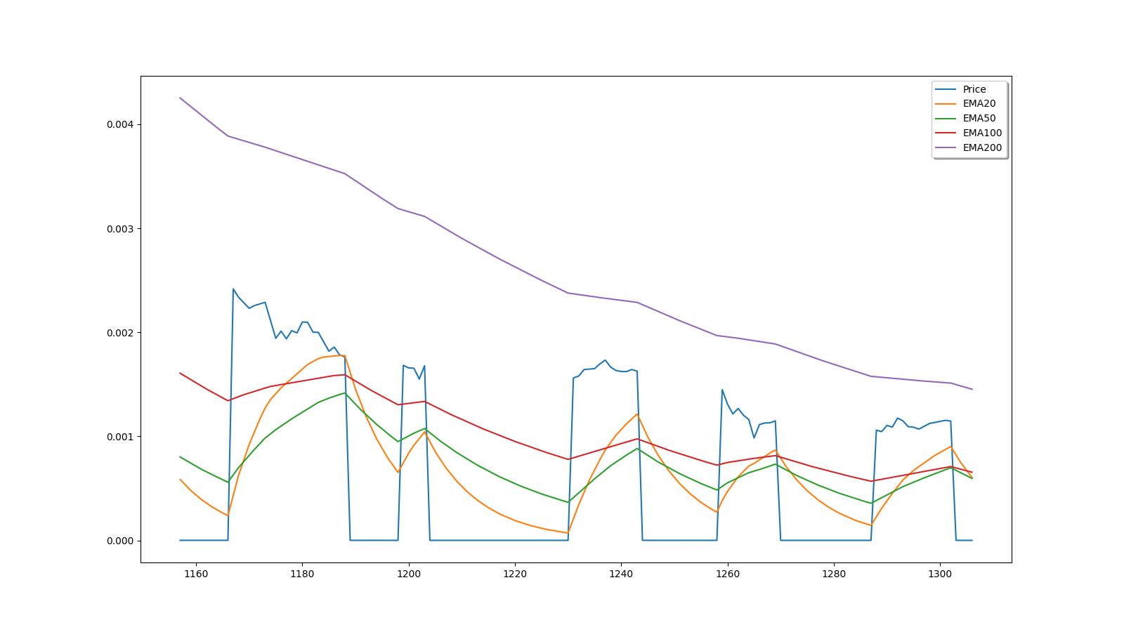 Duckereum Exponential Moving Averages