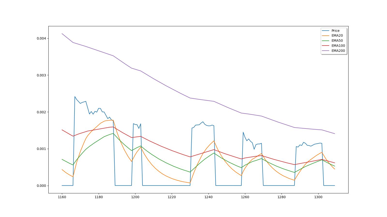 Duckereum Exponential Moving Averages
