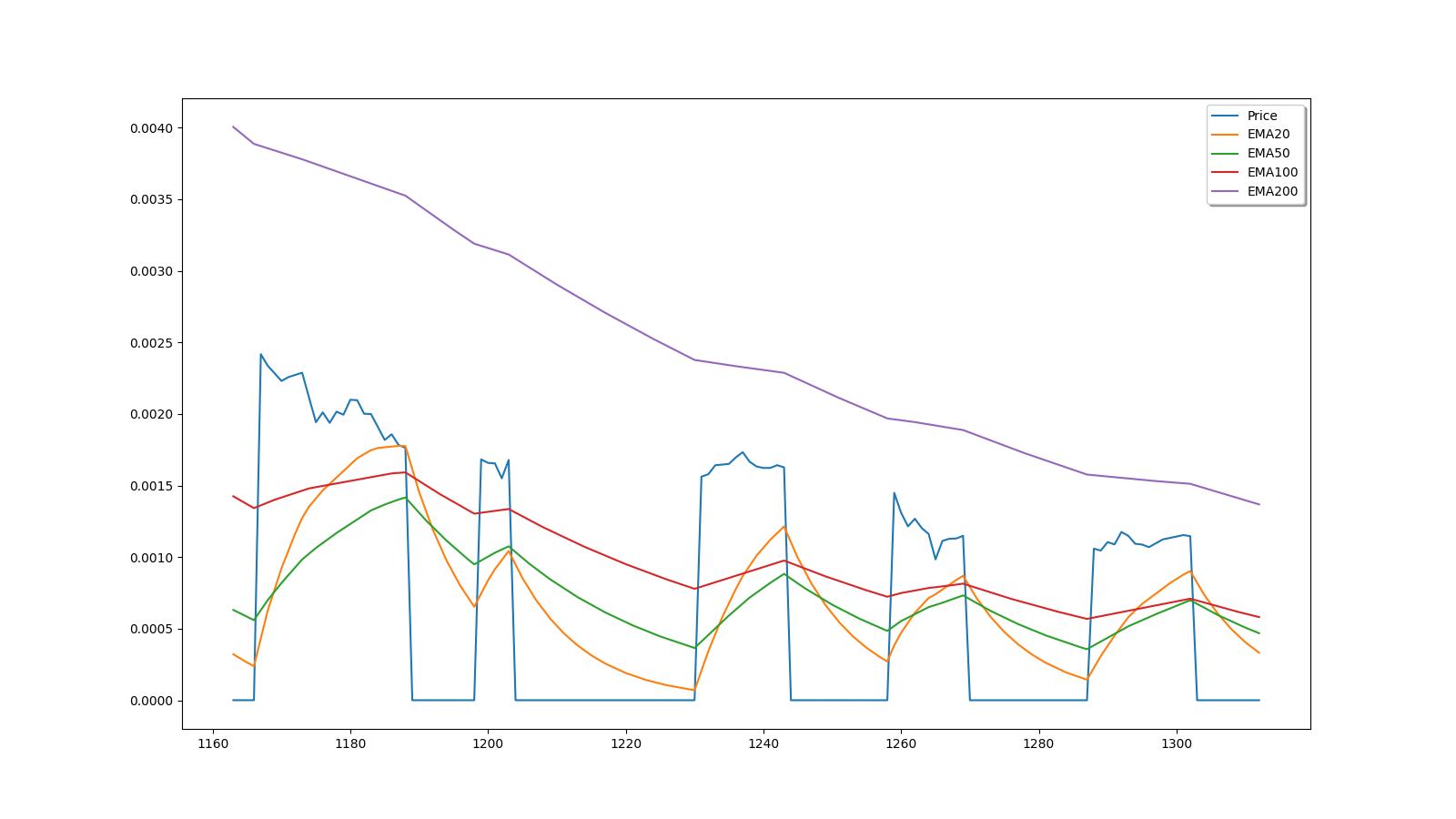 Duckereum Exponential Moving Averages