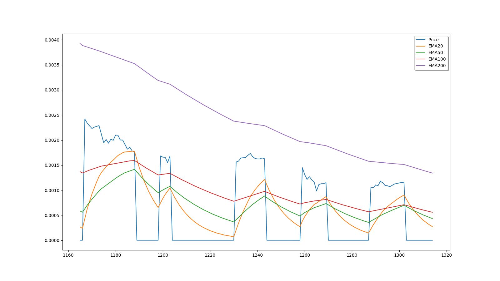 Duckereum Exponential Moving Averages