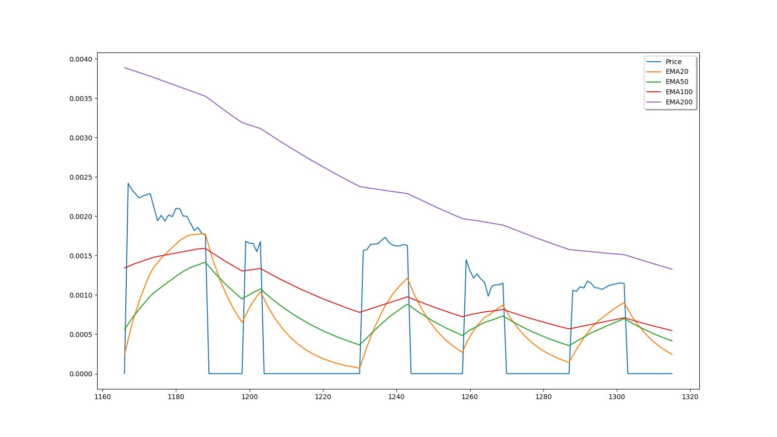 Duckereum Exponential Moving Averages