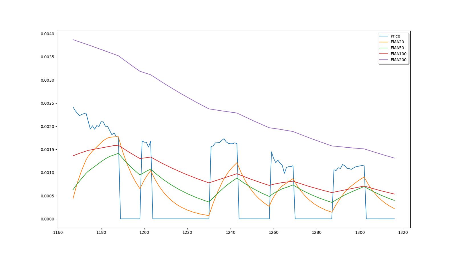 Duckereum Exponential Moving Averages