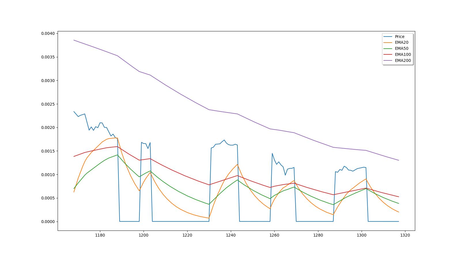 Duckereum Exponential Moving Averages