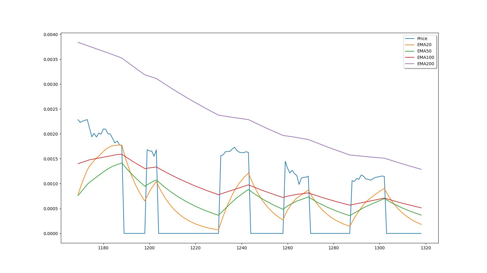 Duckereum Exponential Moving Averages